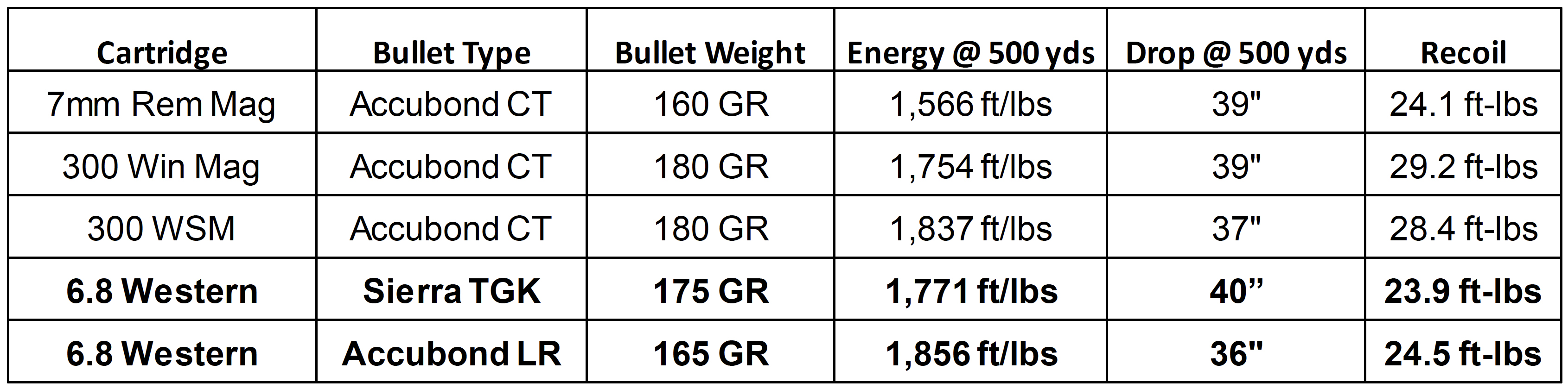 6.8 Western Winchester Rifles
